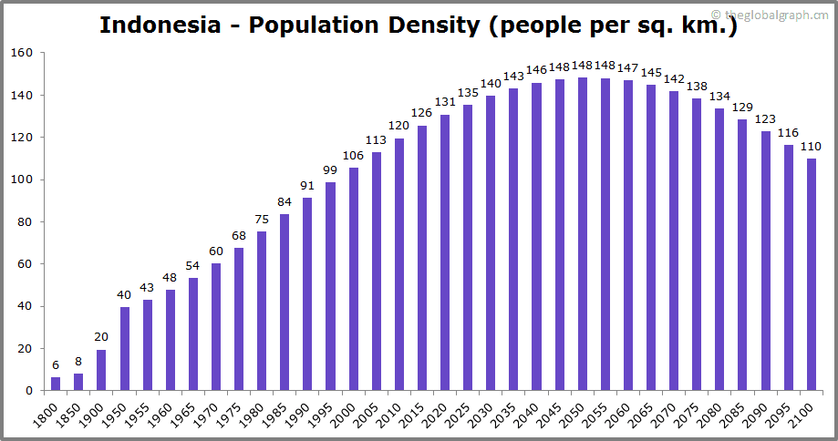 Indonesia Population | 2021 | The Global Graph