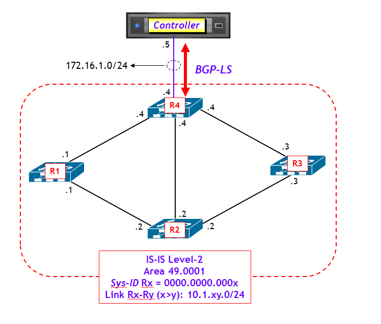 ReissBlog: BGP & SDN : Prima puntata - BGP Link-State