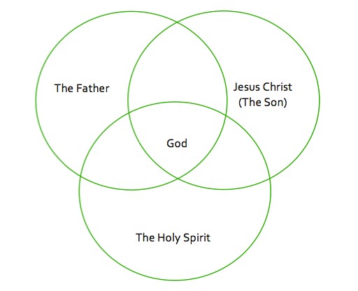 Daily Thoughts: Define the Trinity in your own words.