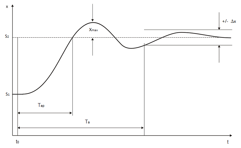 Electro-Magnetic World: Response of the Controller