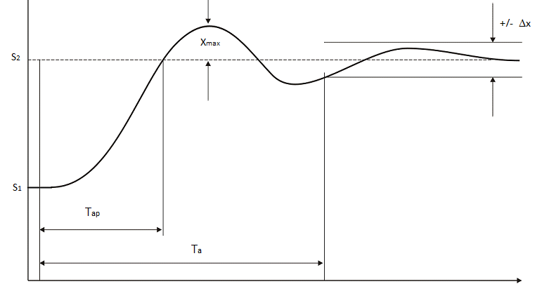 Electro-Magnetic World: Response of the Controller