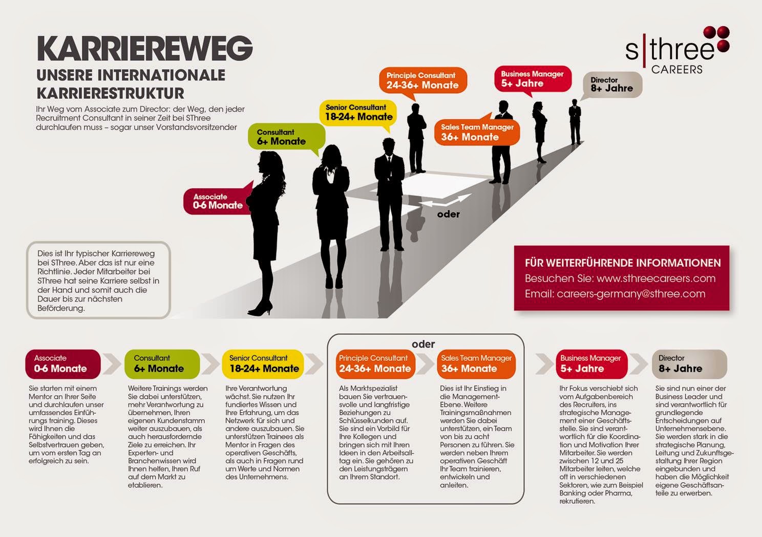 SThree Careers Germany: Karrieremöglichkeiten