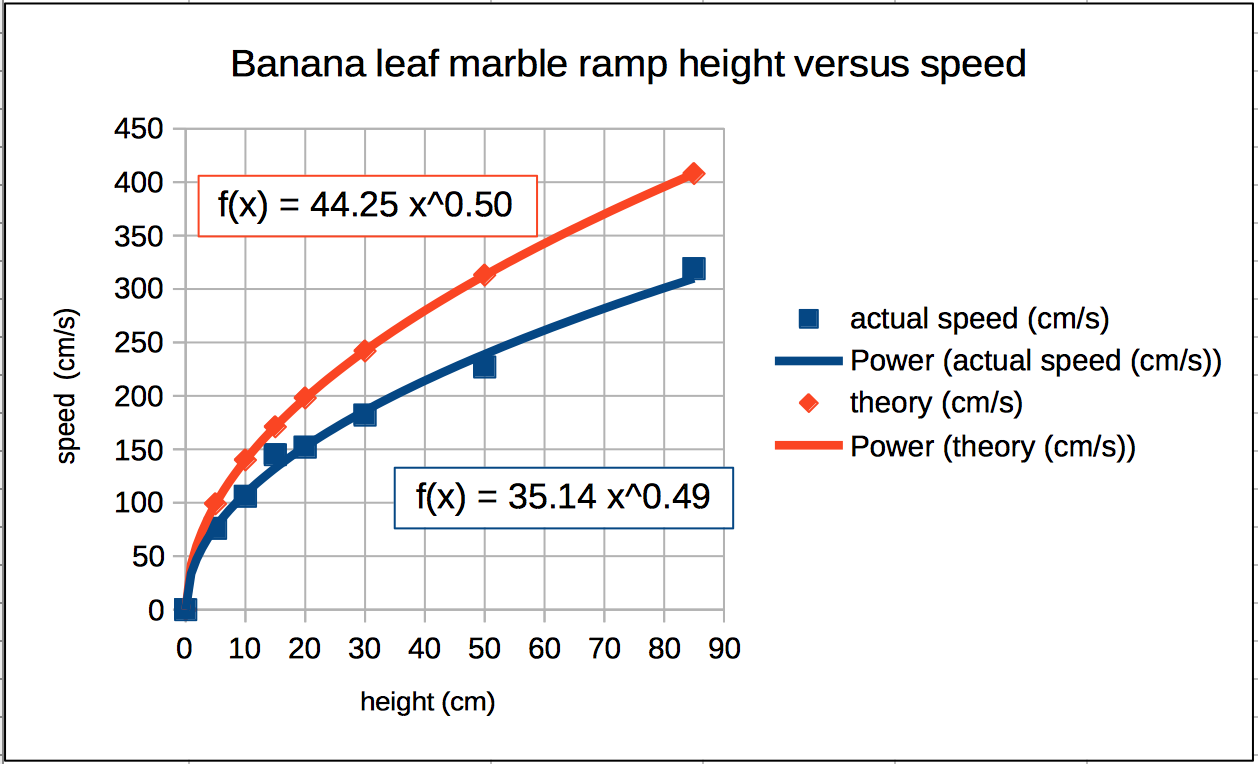 Marble motion and momentum