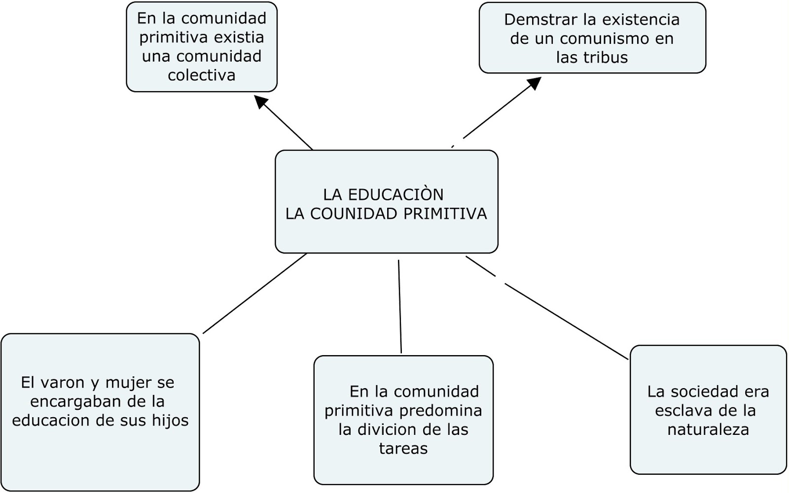 CARACTERÍSTICAS DE LA EDUCACIÓN PRIMITIVA | Teoría de la Educación