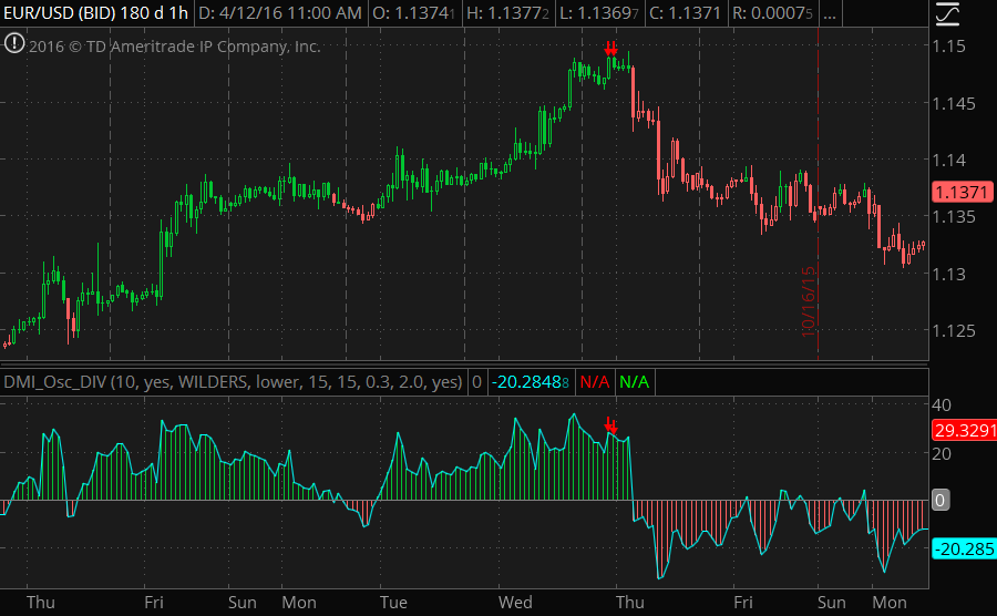 DMI Oscillator Divergence indicator for Thinkorswim TOS