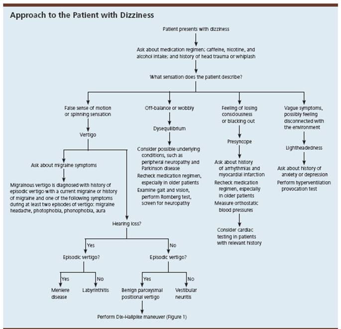 Phimaimedicine: 1,311. Dizziness approach
