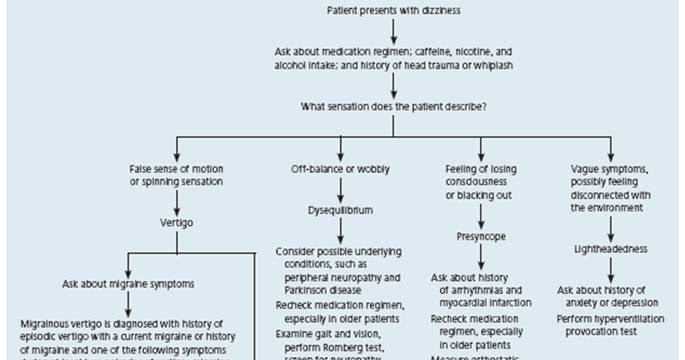 Phimaimedicine: 1,311. Dizziness approach
