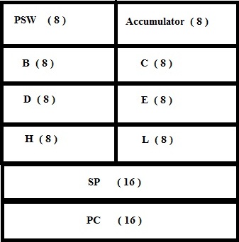 Education Centre: Intel 8085 Register Organization