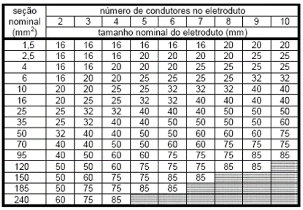 Como Dimensionar Eletrodutos? - Ensinando Elétrica | Dicas e Ensinamentos