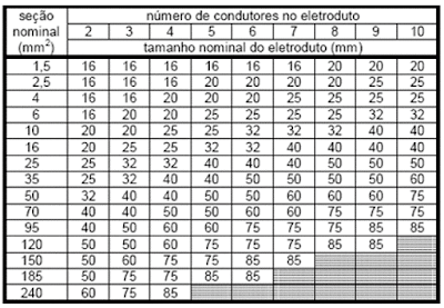 Como Dimensionar Eletrodutos? - Ensinando Elétrica | Dicas e Ensinamentos