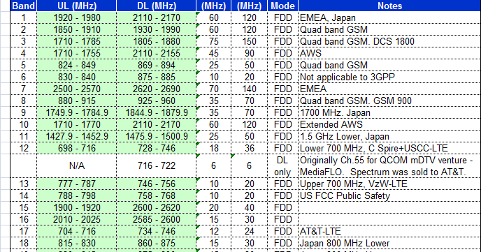 LTE Band ~ To be become a LTE Expert?