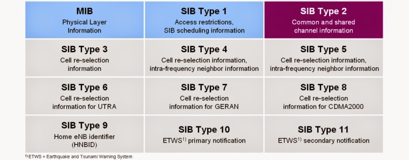 Basic LTE Call Flow ~ To be become a LTE Expert?
