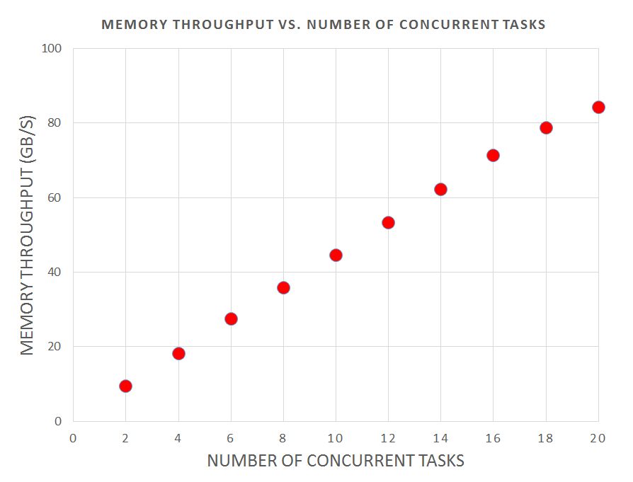 Performance Analysis Of A Cpu Intensive Workload In Apache Spark Databases At Cern Blog