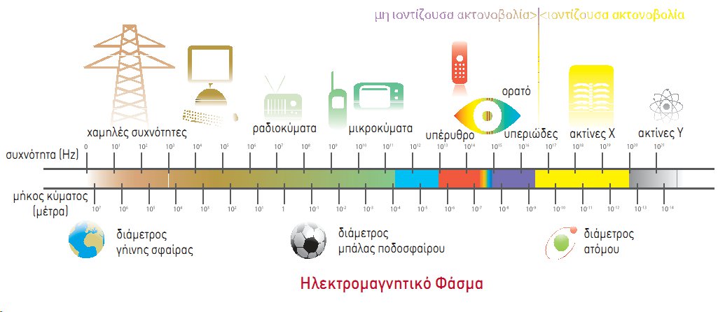 ΥΓΕΙΑ - SOS: 4. ΗΛΕΚΤΡΟΜΑΓΝΗΤΙΚΕΣ ΑΚΤΙΝΟΒΟΛΙΕΣ- ΜΑΓΝΗΤΙΚΑ ΠΕΔΙΑ 50 Hz ...