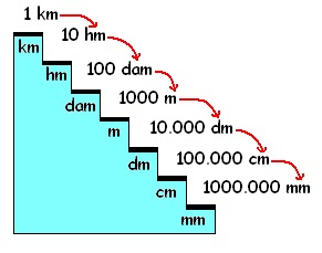 Besaran dan Satuan - Belajar Elektronika