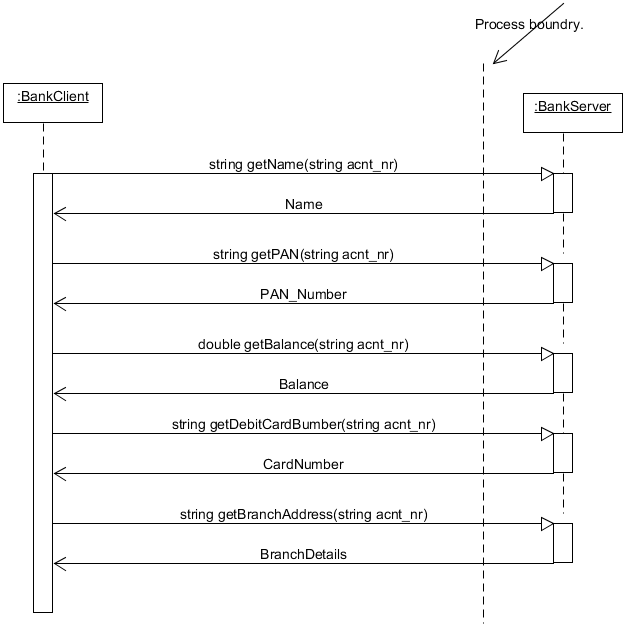 Design concepts.: Architectural pattern - data transfer object.