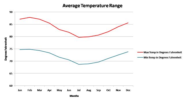 Chad Goes to Suva, Fiji: Average Temperature and Precipitation