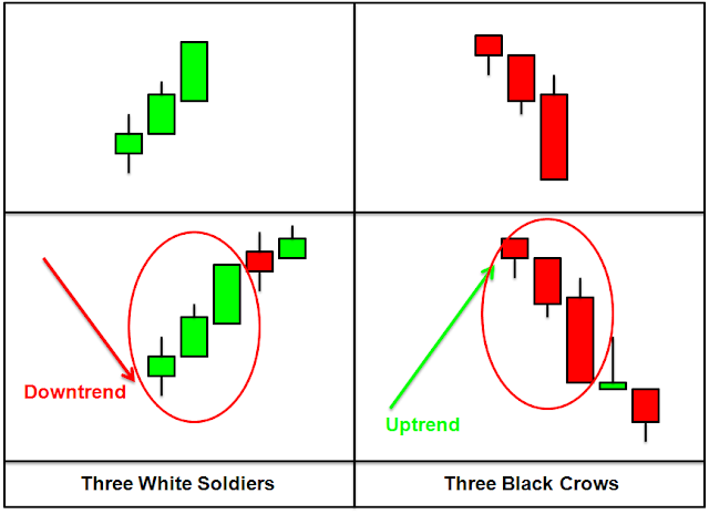 My Durian Life: CANDLESTICK PATTERN: THREE WHITE SOLDIERS