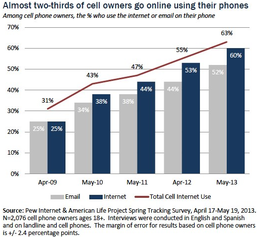 Media Confidential: Survey: 63 Percent Use Cell Phone To Go On-Line