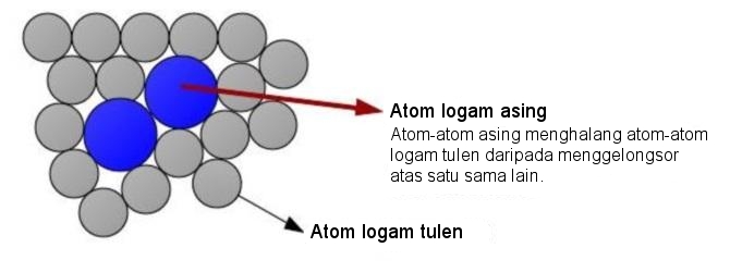 Bahan Buatan Dalam Industri: 9.3 ALOI