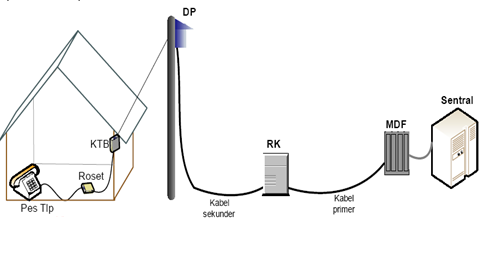 PSTN (Public Switched Telephone Network)