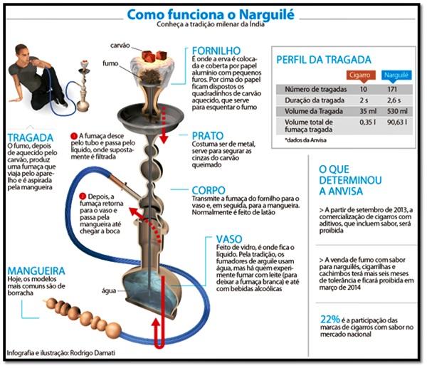 Ronald Mansur: A Origem e História do Arguile