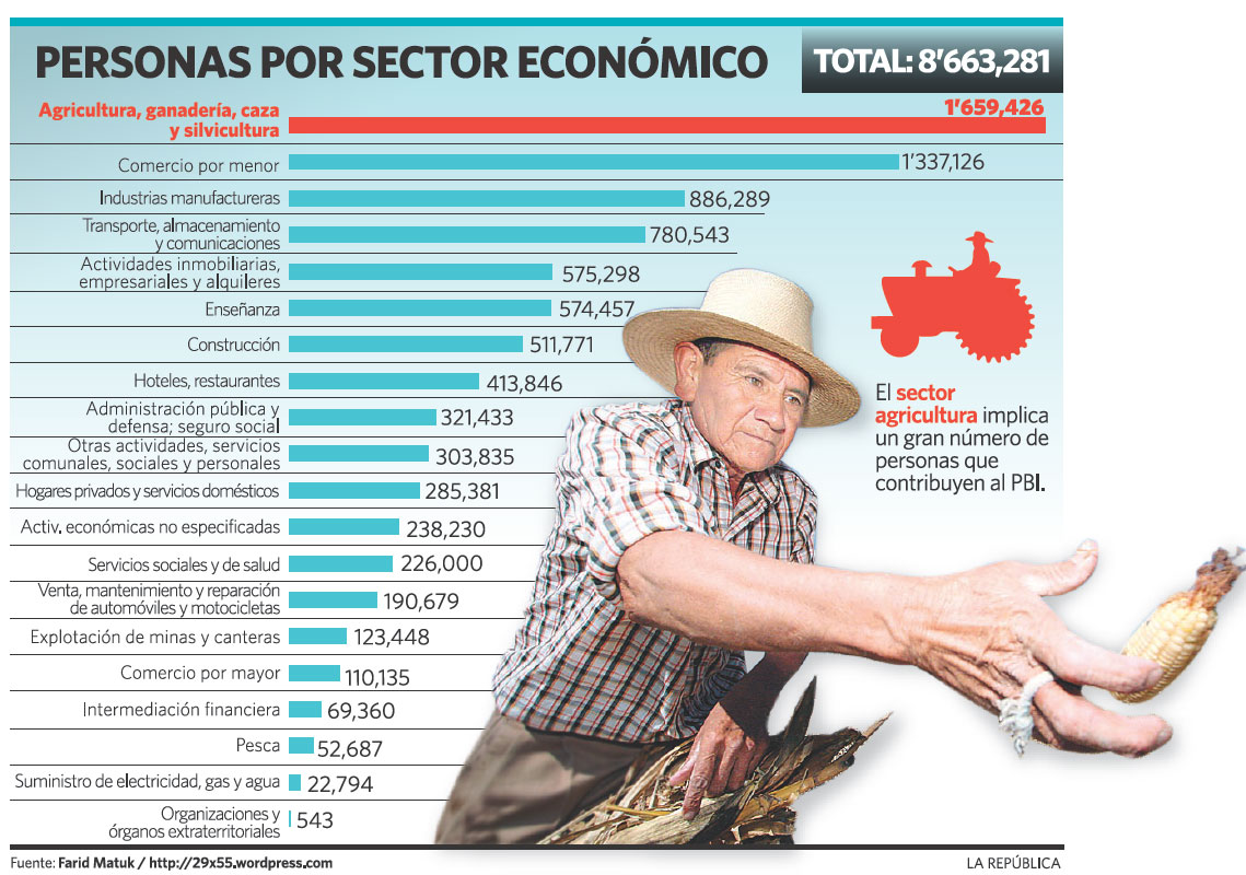 Atlas Geo-Histórico, Económico y Político: LOS SECTORES ECONÓMICOS EN ...
