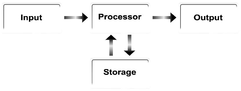Information and Communication Technologies: Information Processing Cycle