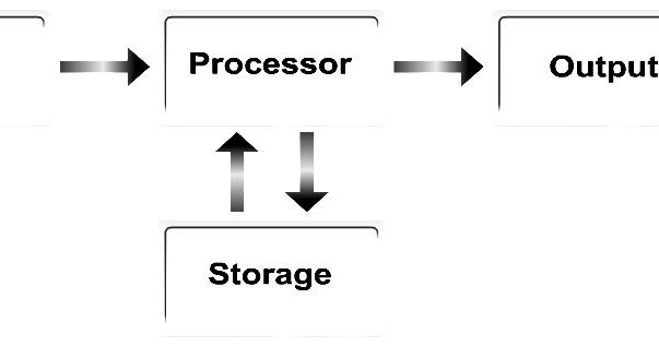 Information and Communication Technologies: Information Processing Cycle