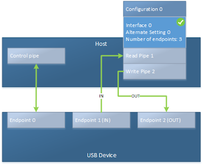 What are Endpoints in USB?