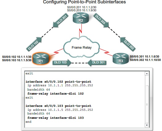 ICTechNotes: Frame Relay