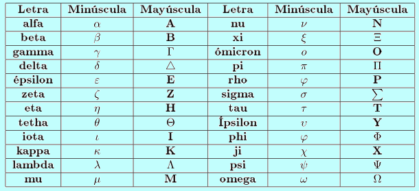 Conceptos matemáticos: Simbología matemática y alfabeto griego.