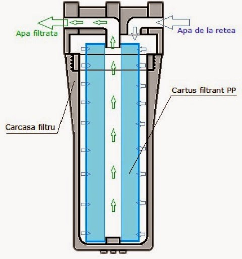 Filtrarea apei potabile: Filtre de apa simple cu una sau mai multe trepte