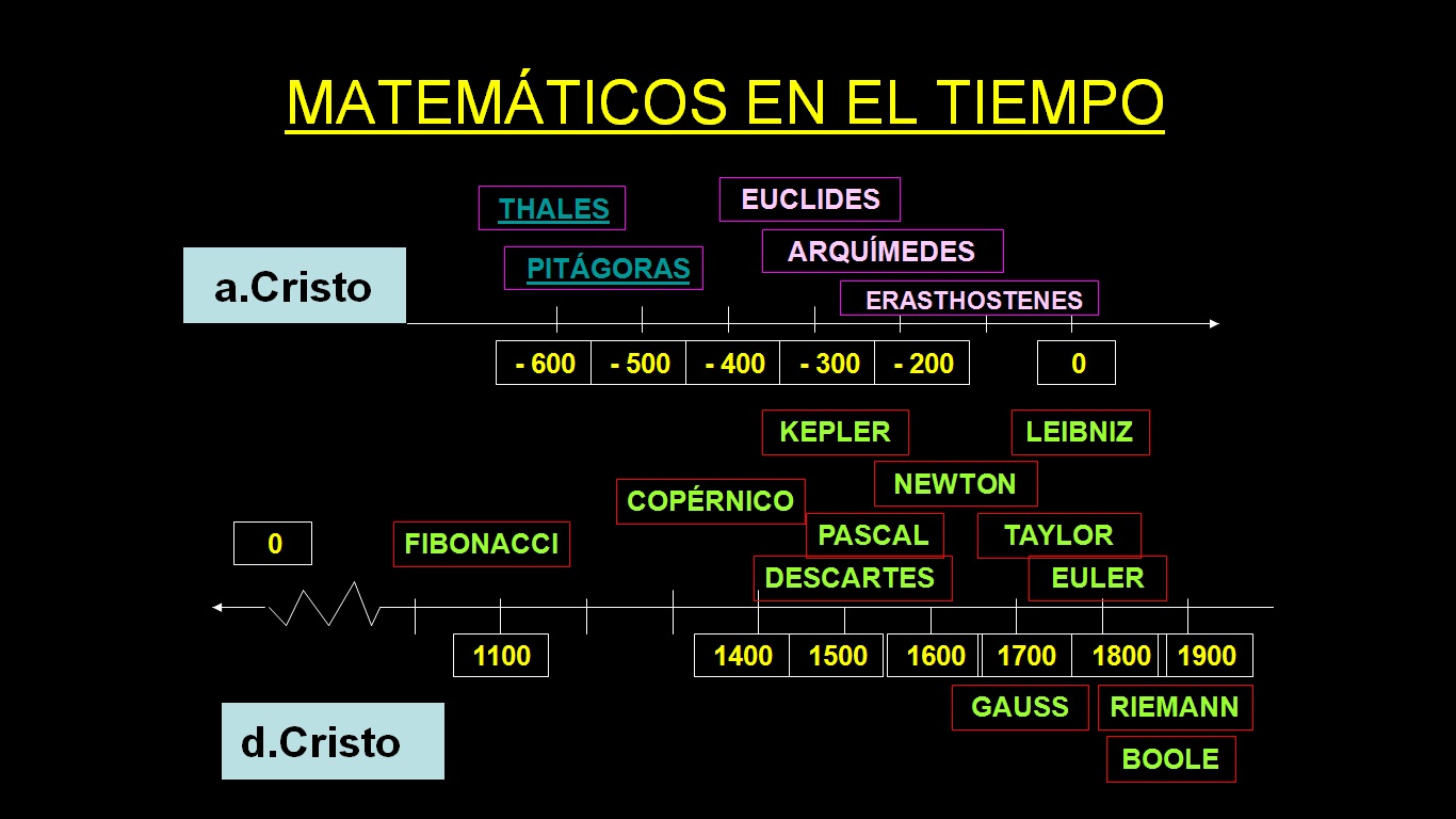 Didáctica de la Matemáticas: HISTORIA DE LA MATEMATICA