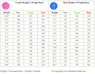 saradaga...........: How Much Should I Weigh For My Height & Age? Ideal ...