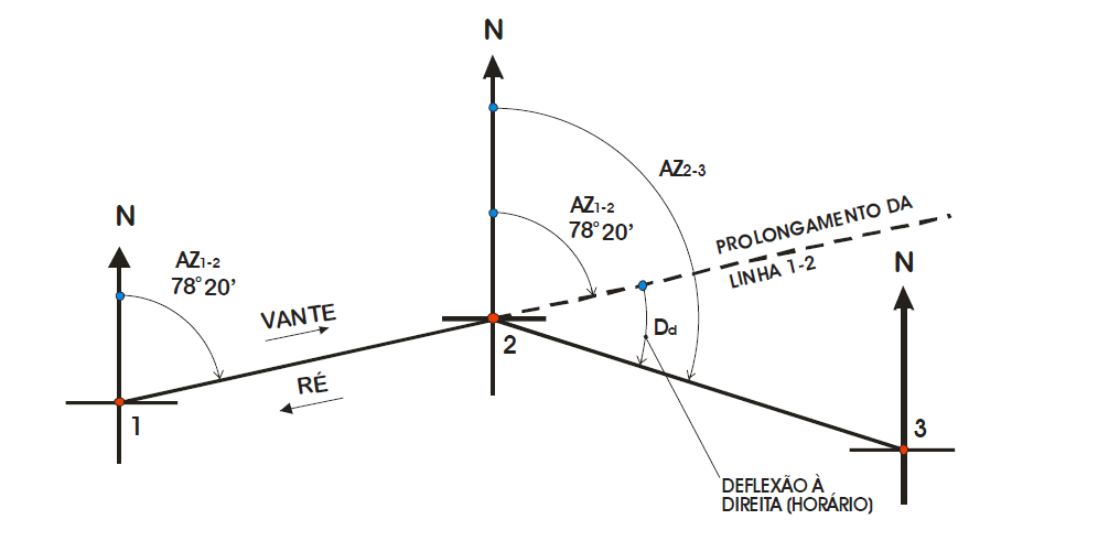 Engenharia Geográfica- angola: DEFINIÇÃO DE RUMO, AZIMUTE
