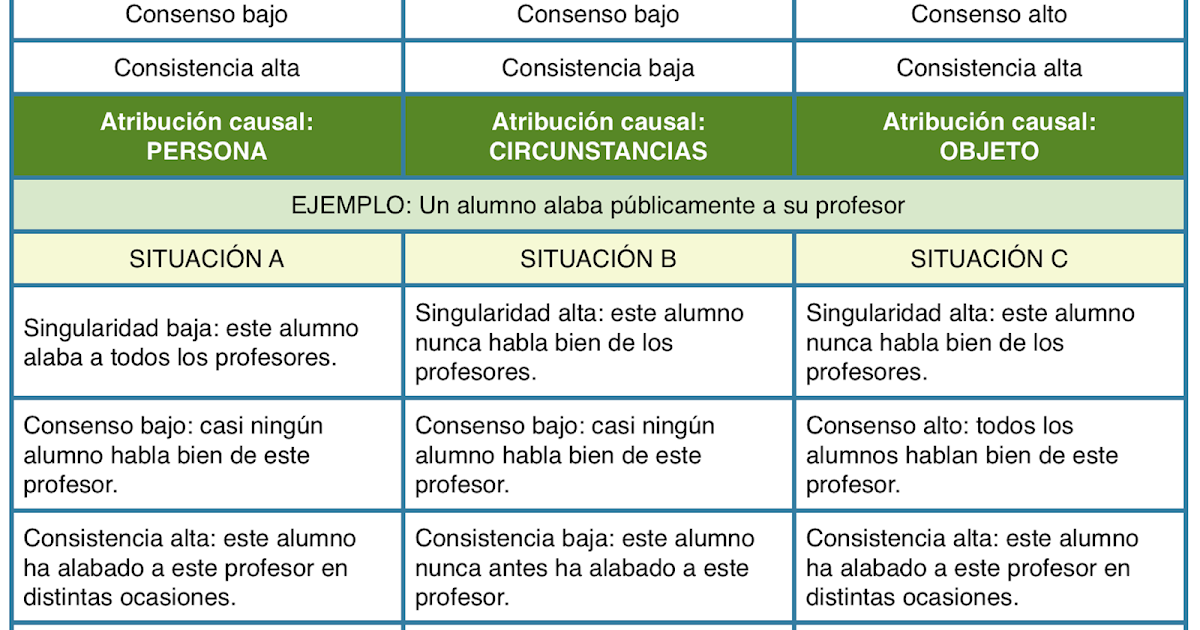 Trazando camino: La teoría de la atribución