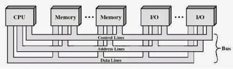 blognya Deden Syahruddin: Jenis Bus Pada Sistem Komputer dan ...
