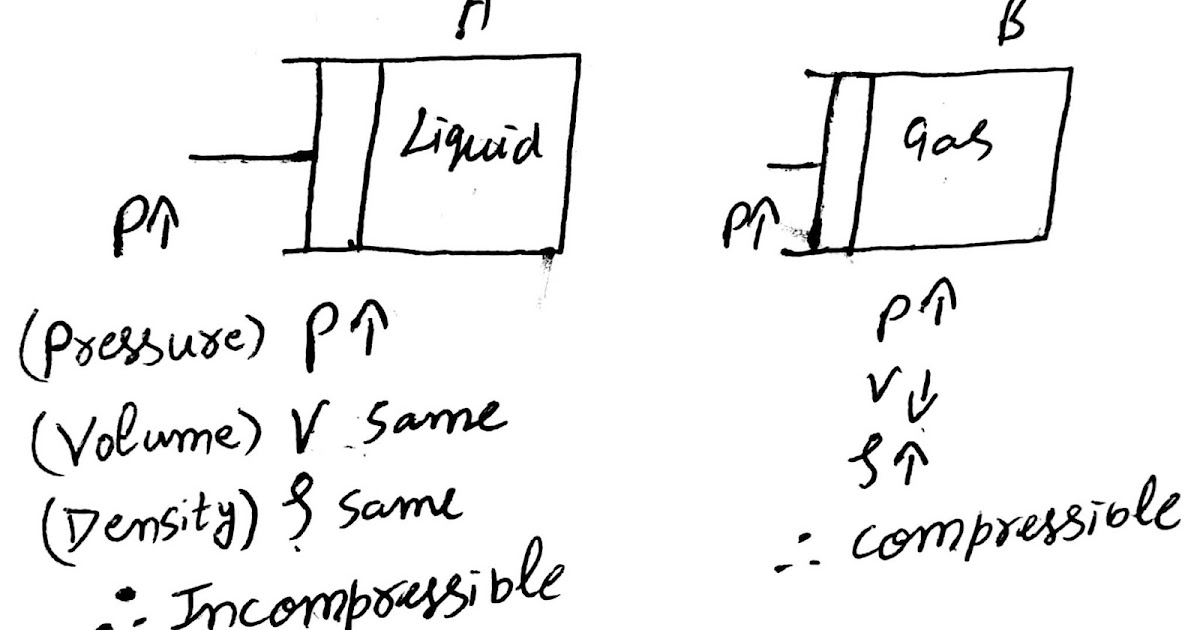 Compressibility Definition in Fluid Mechanics - Coffeytrust
