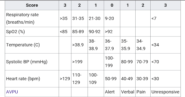 Early Warning Score (EWS) - Mr. Green Healt Nurse