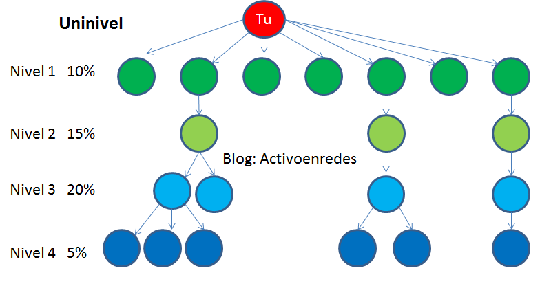 Plan Uninivel, Multiniveles ~ Activo en Redes, MLM México