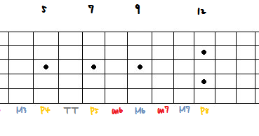 Riptide Guitar: Intervals, the Fretboard and the Strings