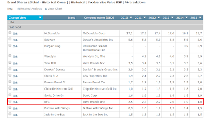 KFC Chicken: KFC marketing story - part 6
