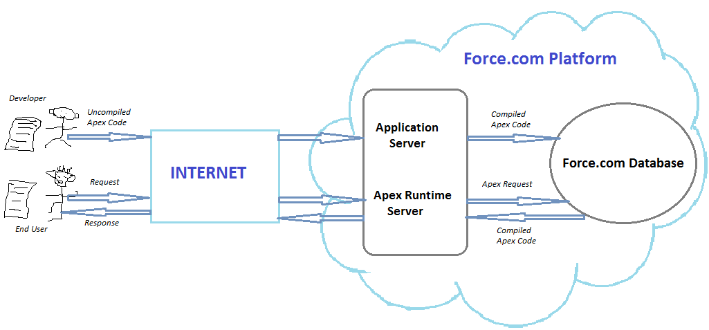 Viban's Blog: Apex&Visualforce 101: Introduction to APEX