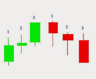 Panduan Cara Membaca Candlestick Chart Yang Baik dan Benar | Dian Forex