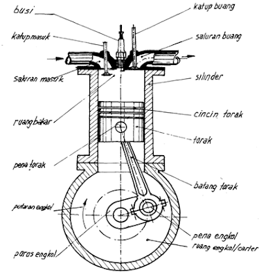 Dyah Nur Indah Asriningsih: Komponen Utama Motor Bensin 4 Langkah Dan ...