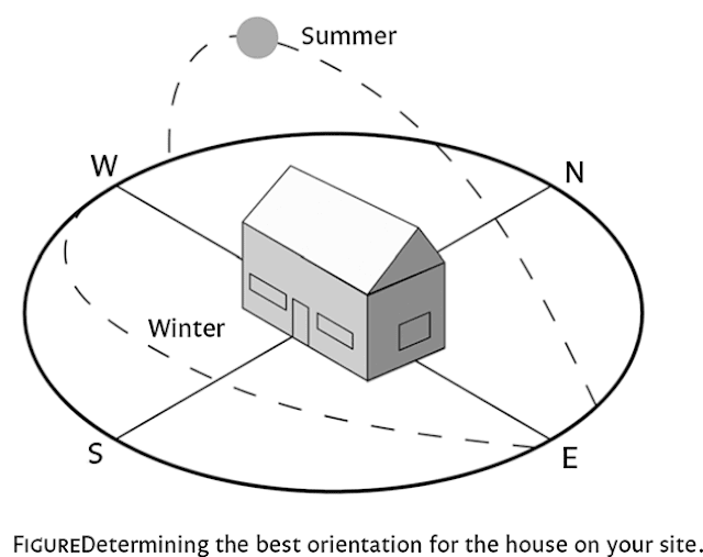 Selecting a site that has good solar orientation | Civil Construction Tips
