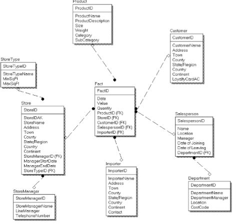 Data Warehousing and Database: Data warehousing terms