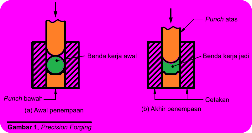 Teknologi Manufaktur: Precision Forging