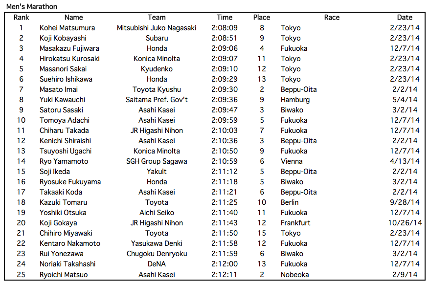 2014 Japanese Distance Rankings